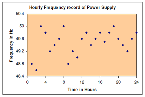 Scatter Diagram Quality